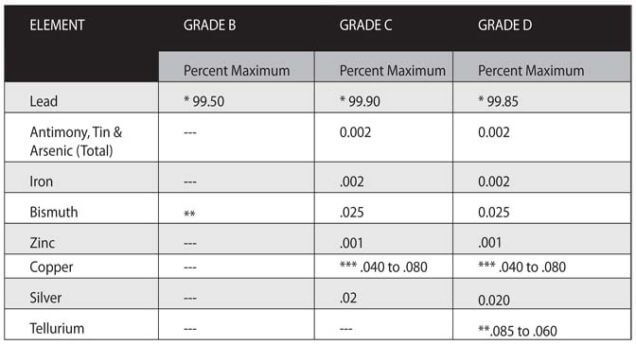 Sheet Lead Overview | Mars Metal Specialty Casting Division
